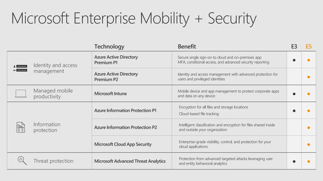 Microsoft Cloud Application Security Overview | PPTX | Cloud Computing ...
