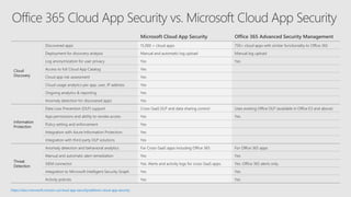 Microsoft Cloud Application Security Overview | PPTX