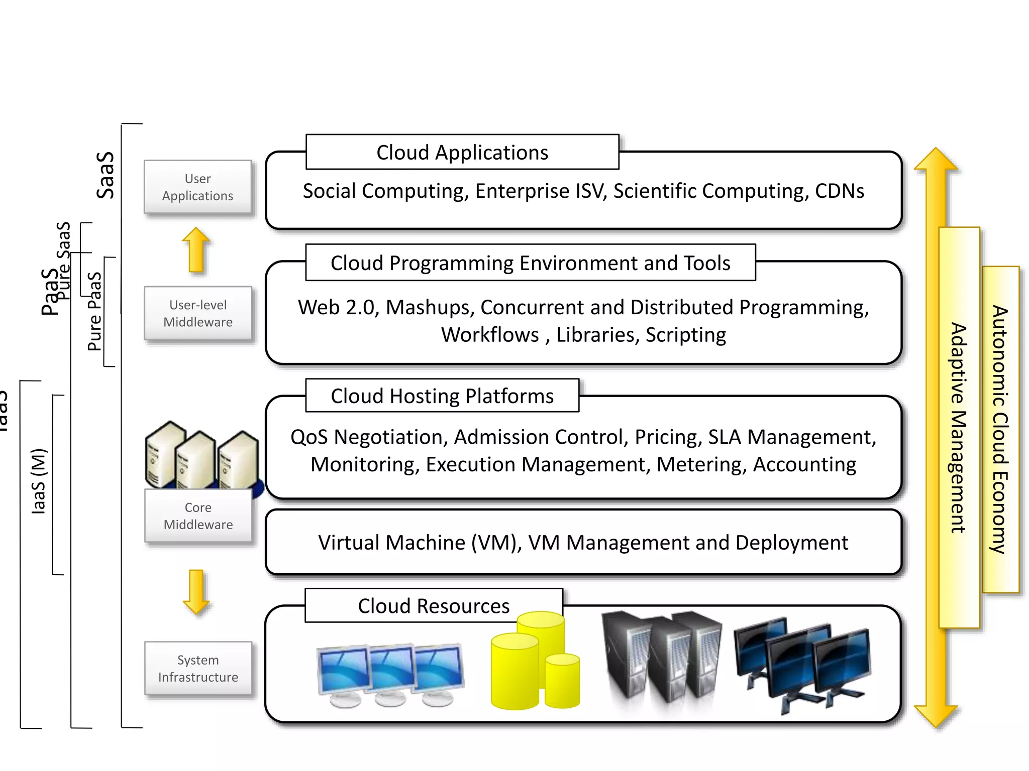 Cloud architecture | PPTX | Cloud Computing | Internet