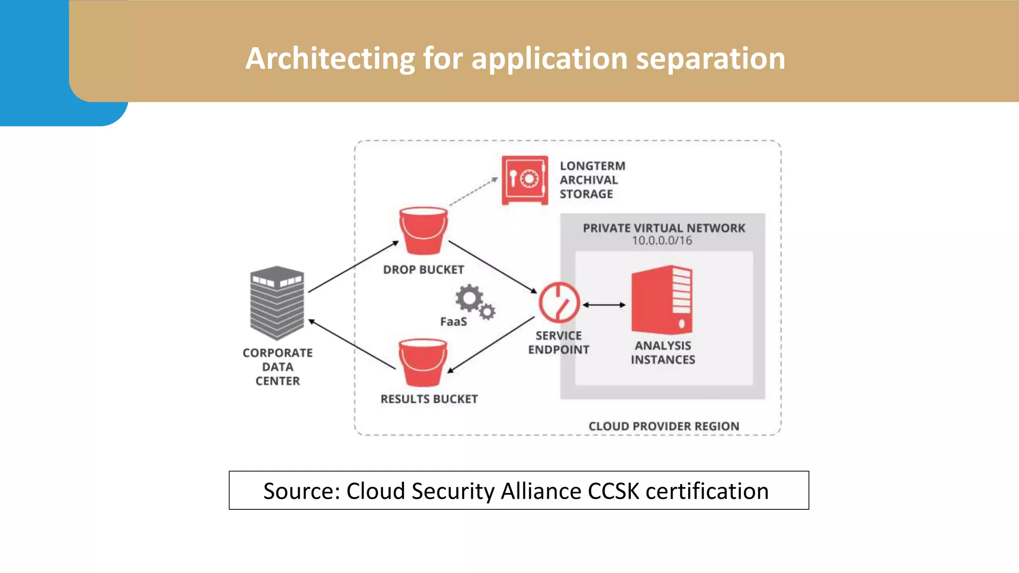 Cloud Security Architecture.pptx