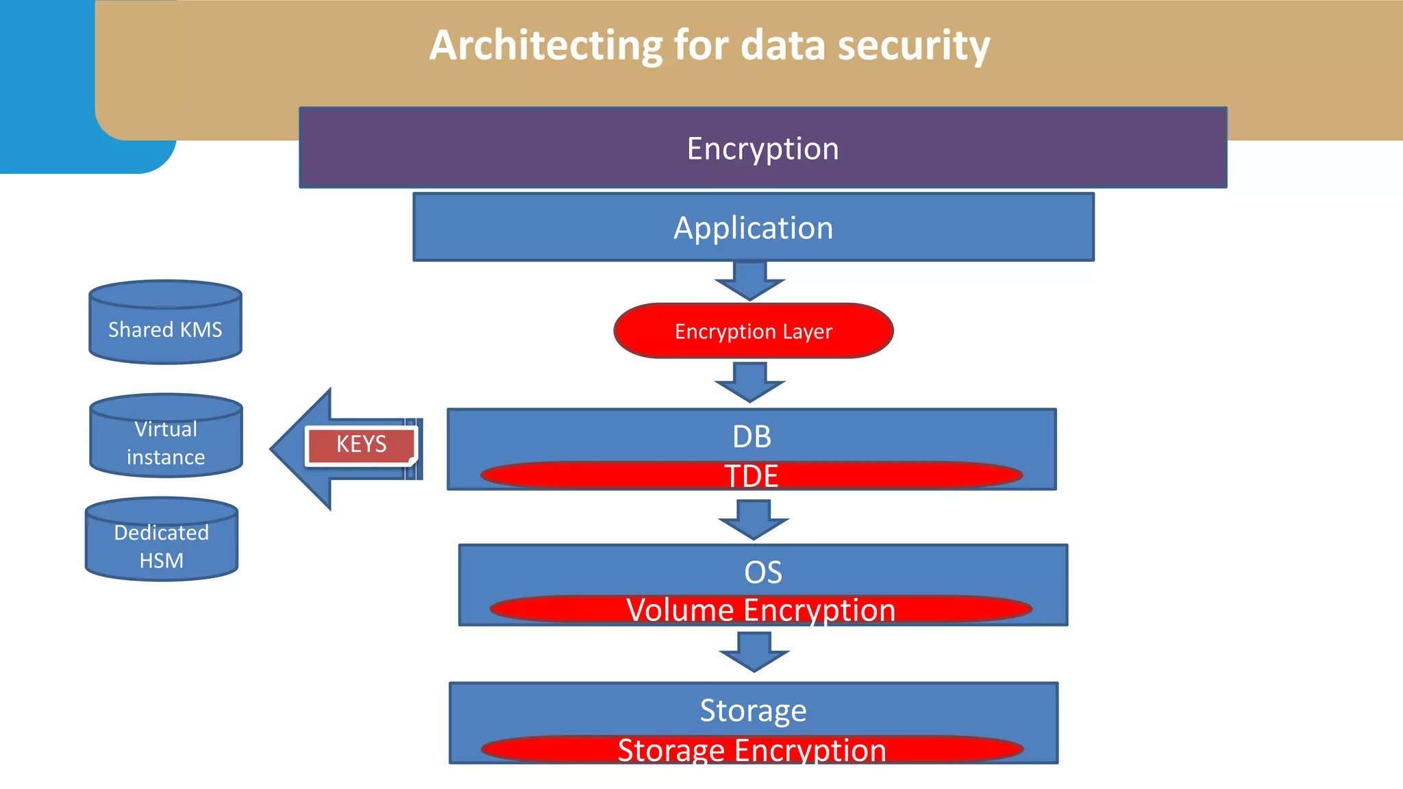 Cloud Security Architecture.pptx | Cloud Computing | Internet