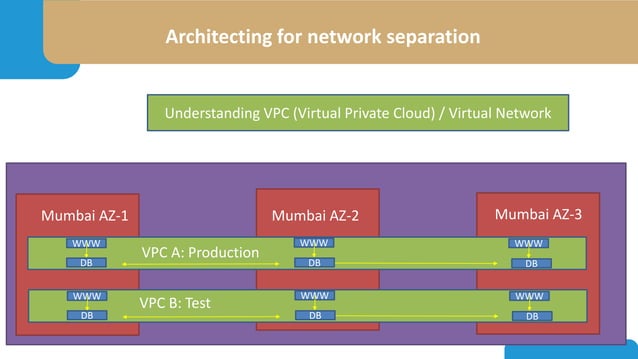 Cloud Security Architecture.pptx | Cloud Computing | Internet