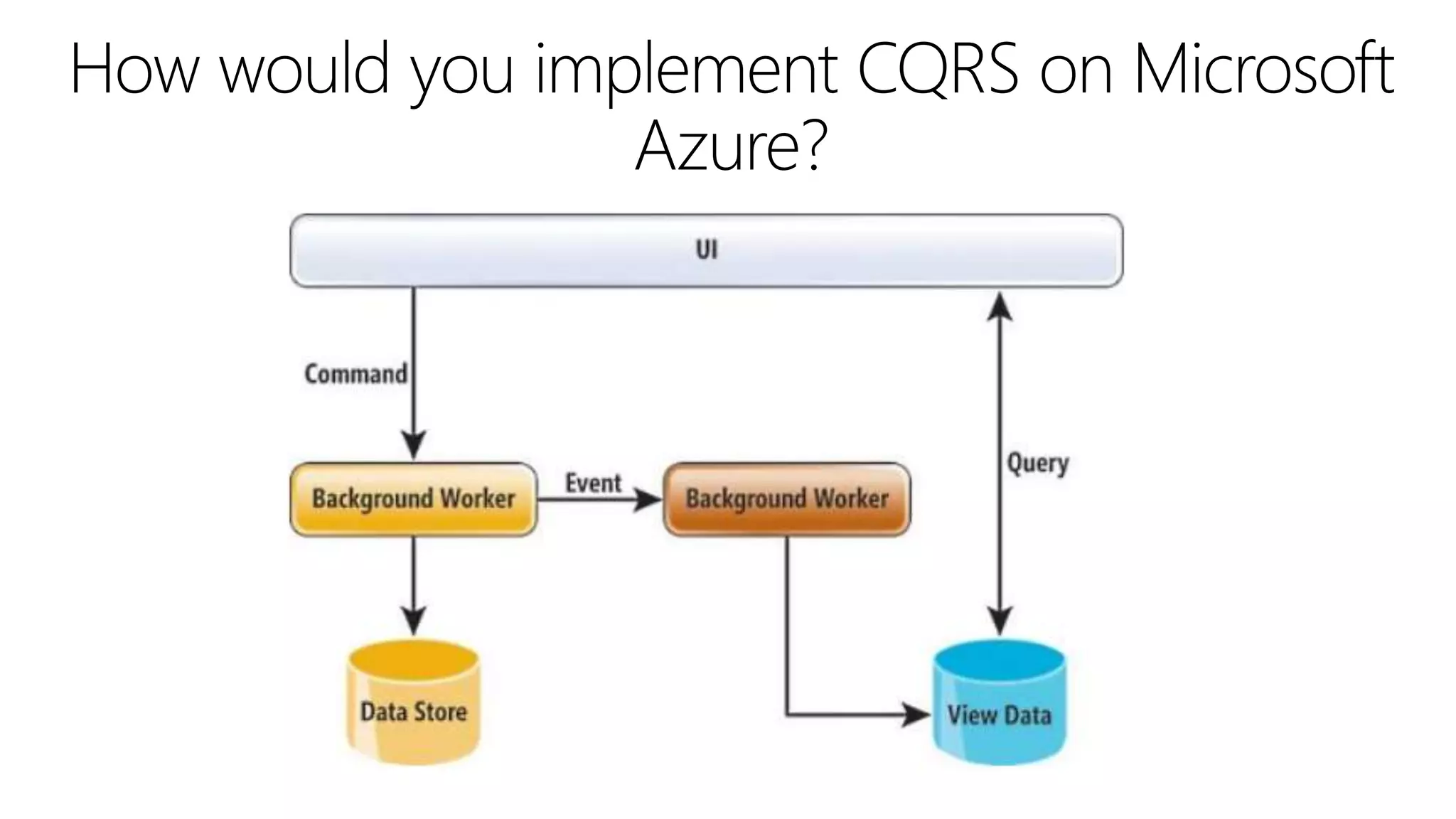 Cloud architecture patterns and pratices | PPT
