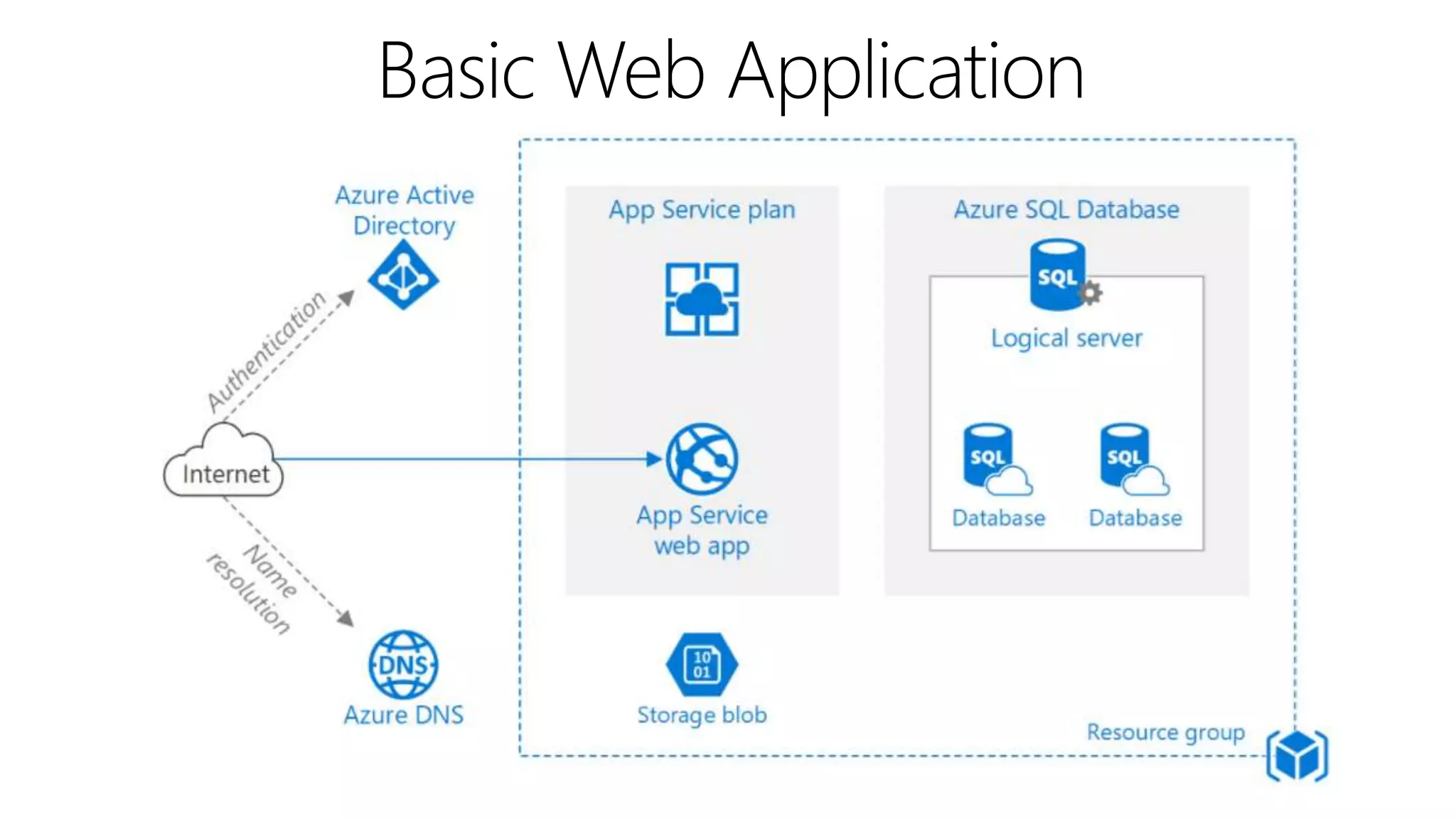 Cloud architecture patterns and pratices | PPT