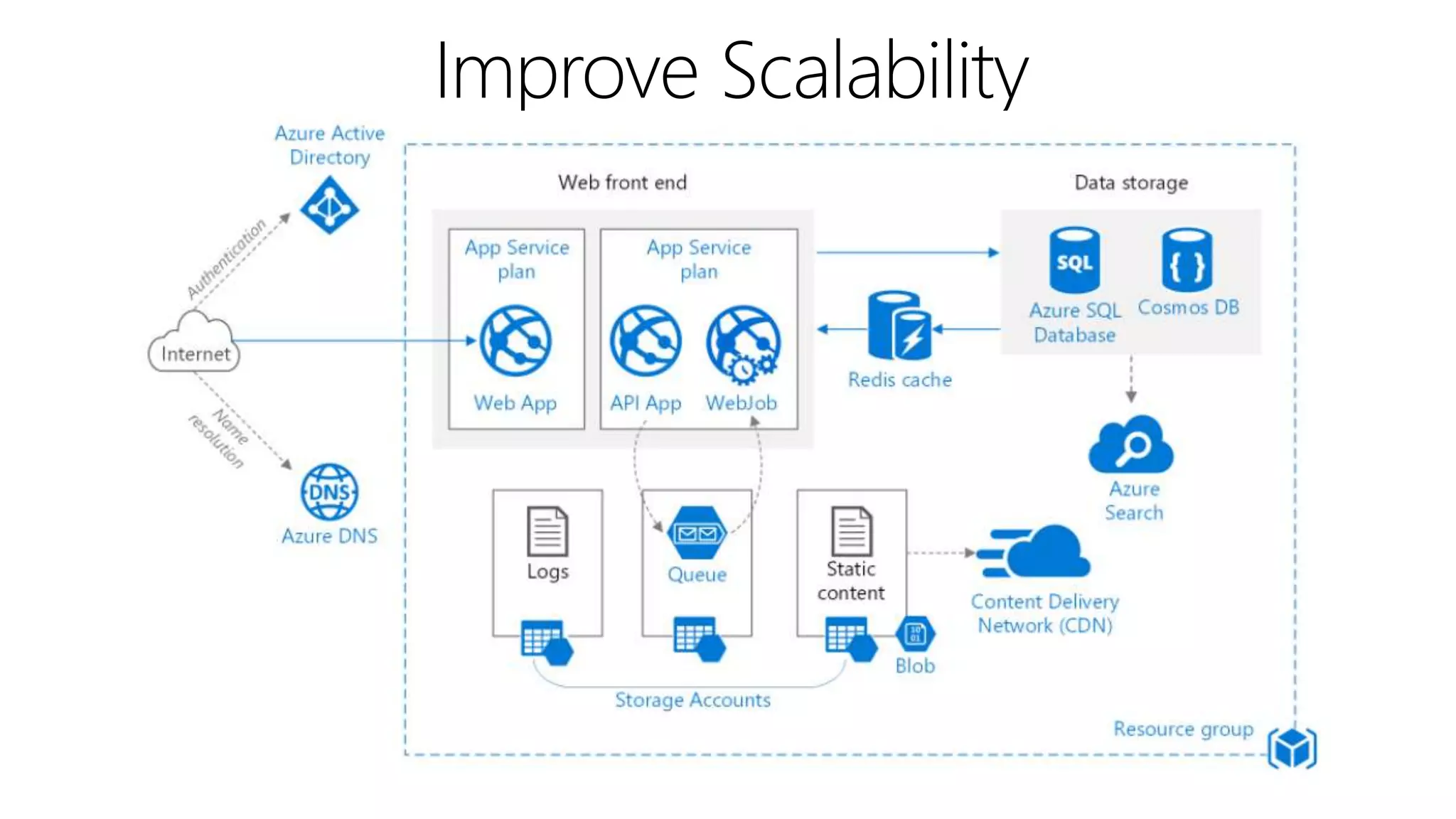Cloud architecture patterns and pratices | PPT