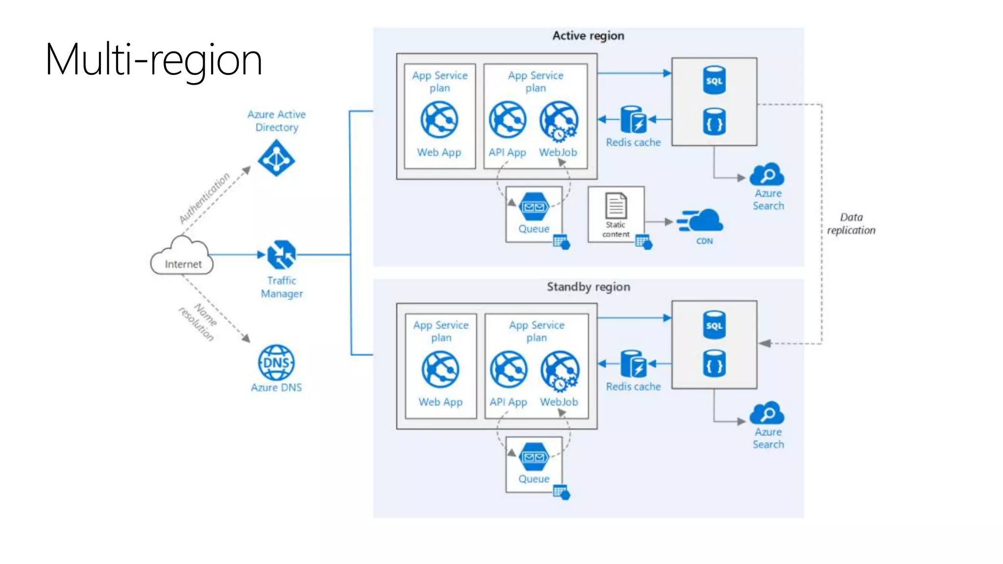 Cloud architecture patterns and pratices | PPT