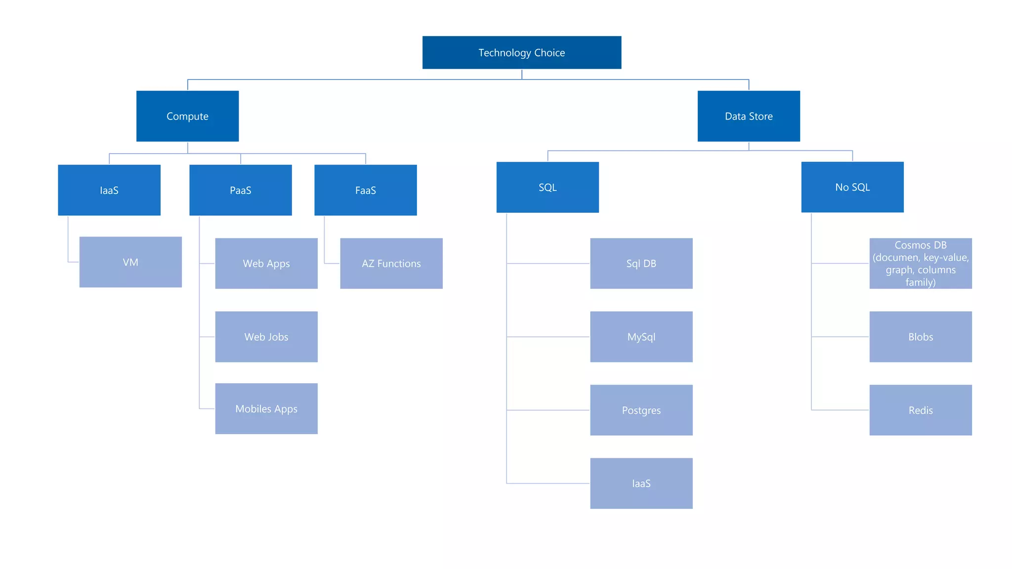 Cloud architecture patterns and pratices | PPT