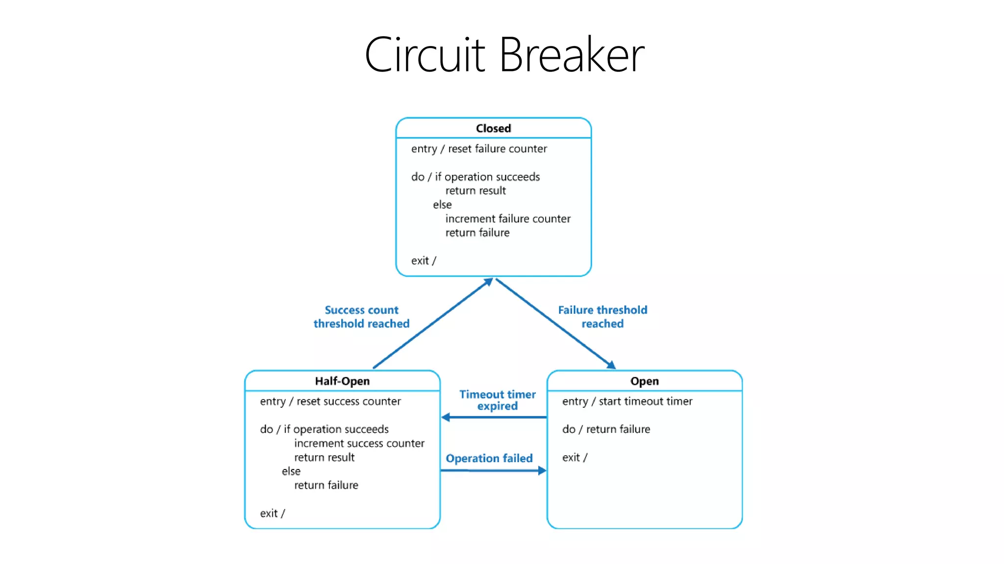 Cloud architecture patterns and pratices | PPT