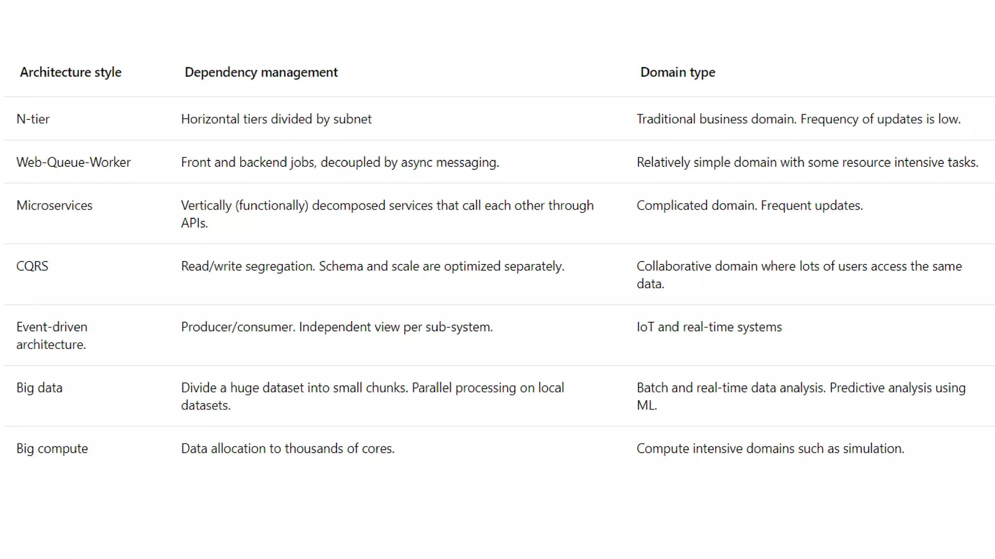Cloud Architecture Patterns And Pratices Ppt