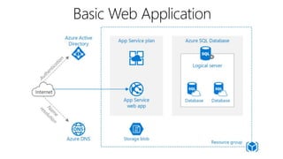 Cloud architecture patterns and pratices | PPT