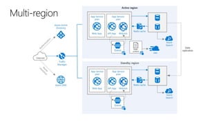 Cloud architecture patterns and pratices | PPT
