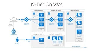 Cloud architecture patterns and pratices | PPT