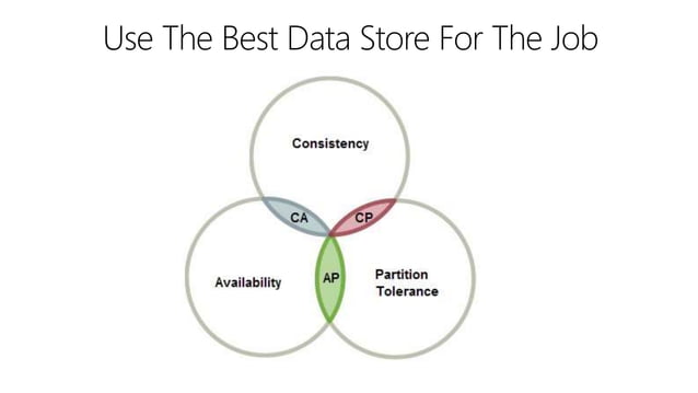 Cloud Architecture Patterns And Pratices Ppt