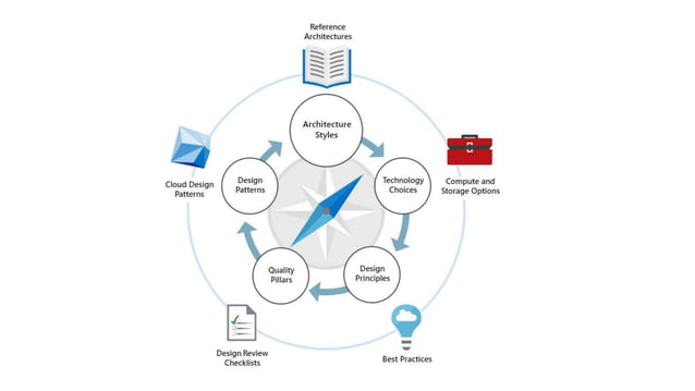 Cloud Architecture Patterns And Pratices Ppt