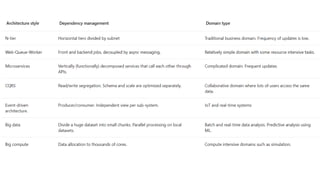 Cloud architecture patterns and pratices | PPT