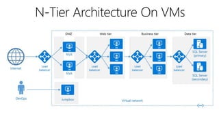 Cloud architecture patterns and pratices | PPT