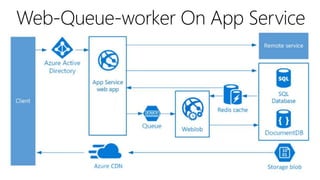 Cloud architecture patterns and pratices | PPT
