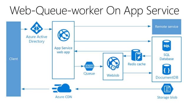 Cloud architecture patterns and pratices | PPT