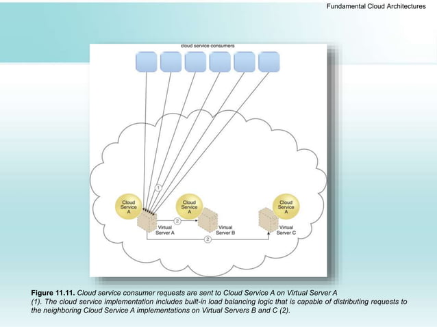 Cloud Architectures.ppt