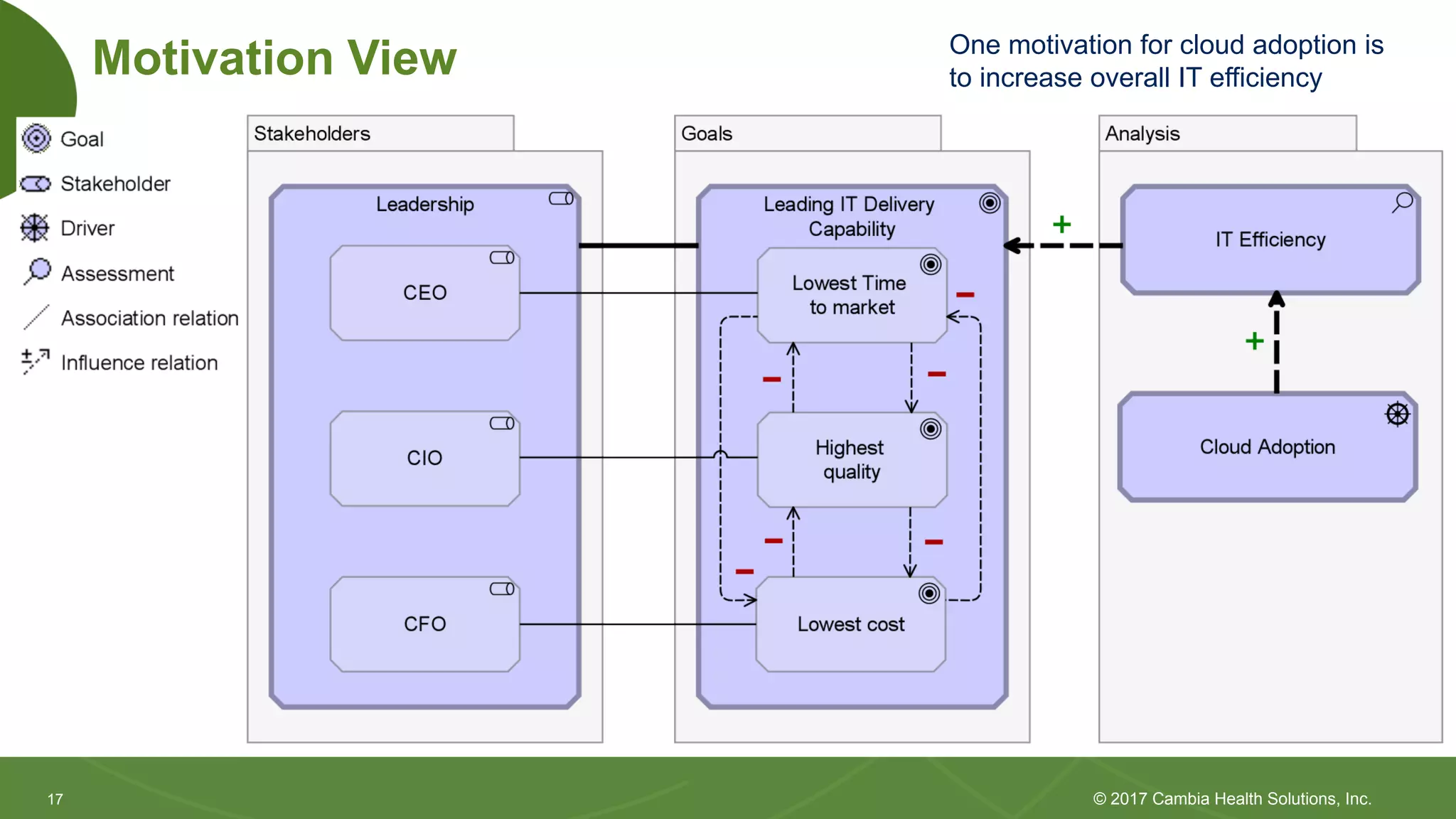 Cloud architecture with the ArchiMate Language | PDF