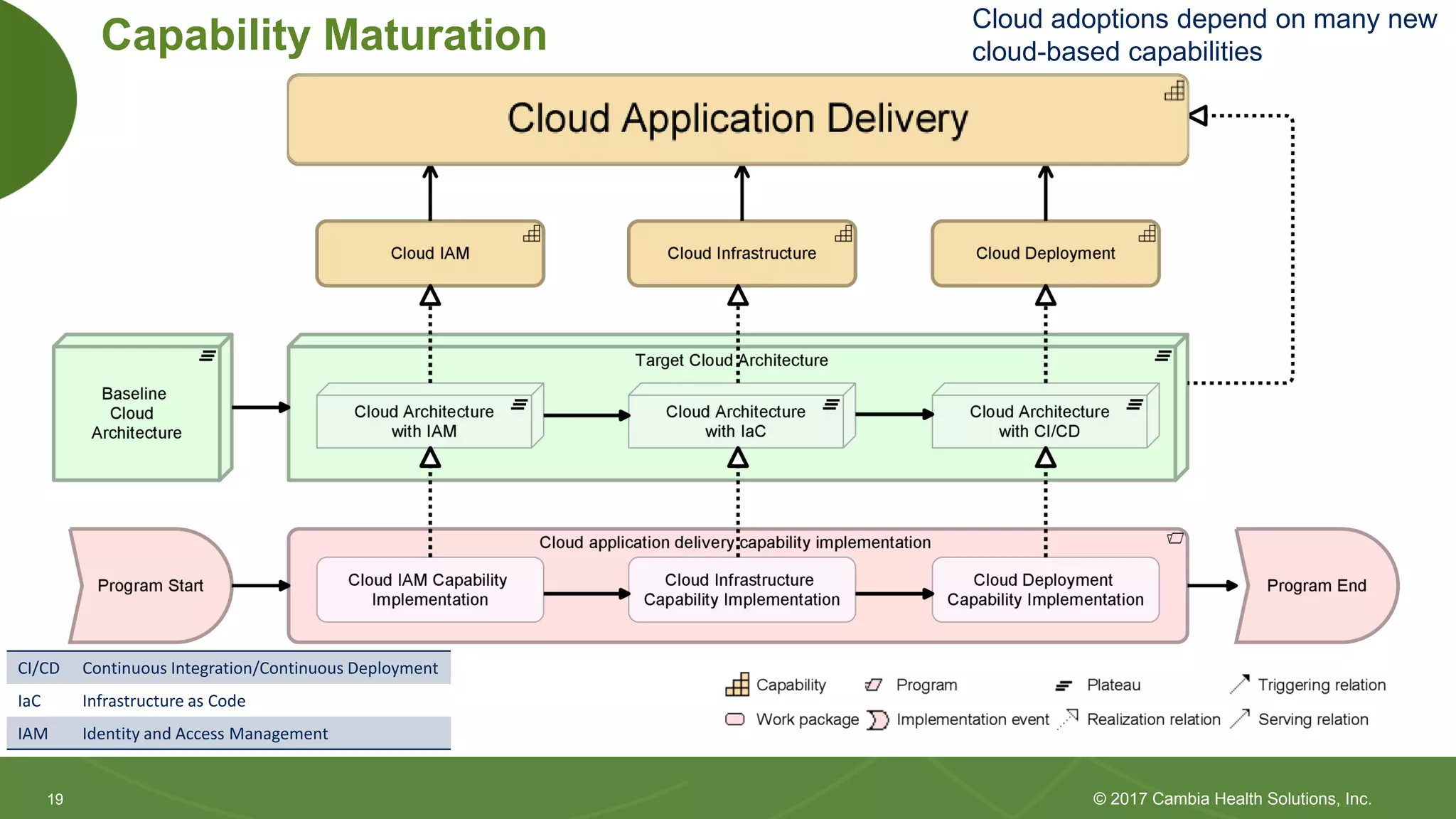 Cloud architecture with the ArchiMate Language | PDF