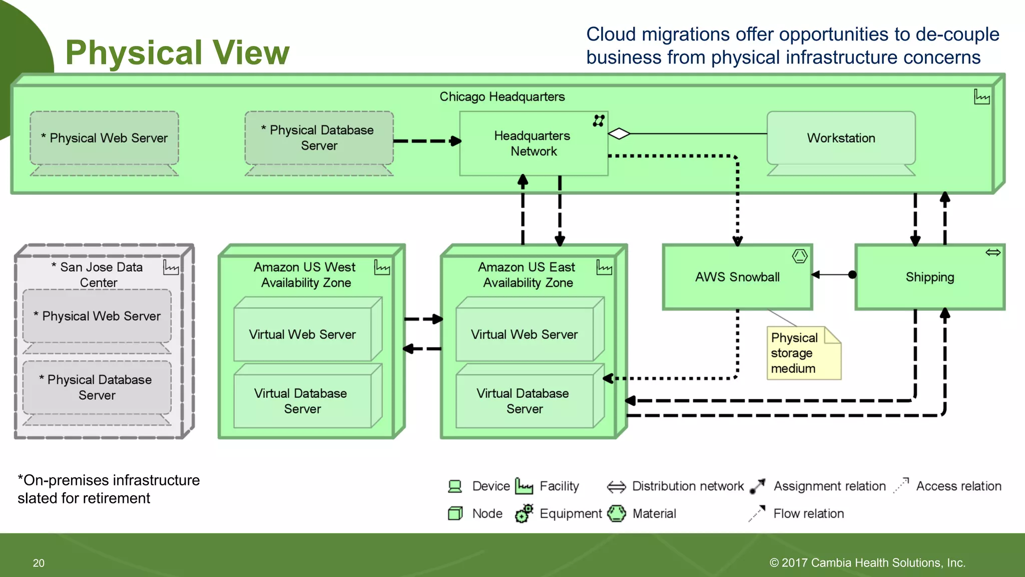 Cloud architecture with the ArchiMate Language | PDF