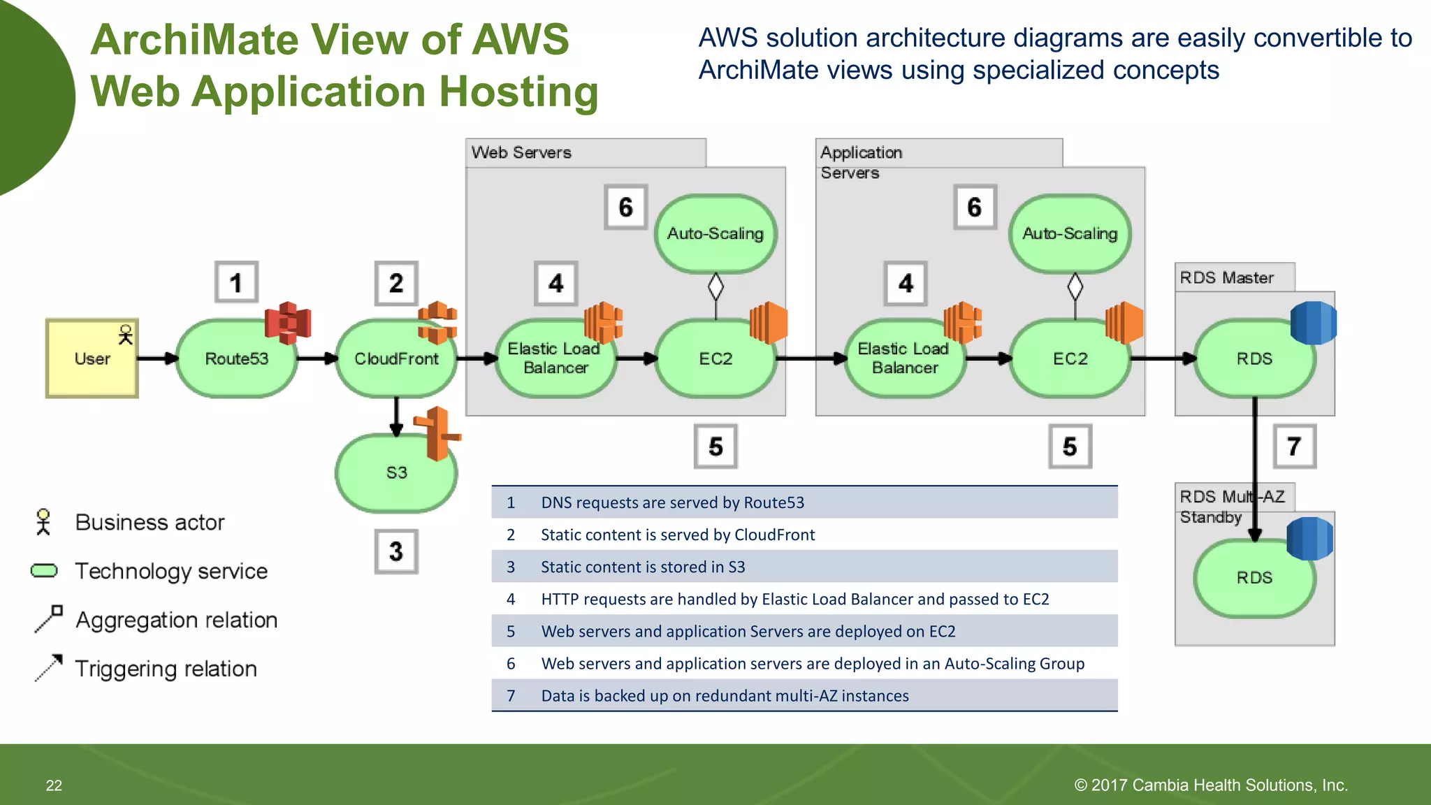 Cloud architecture with the ArchiMate Language | PDF