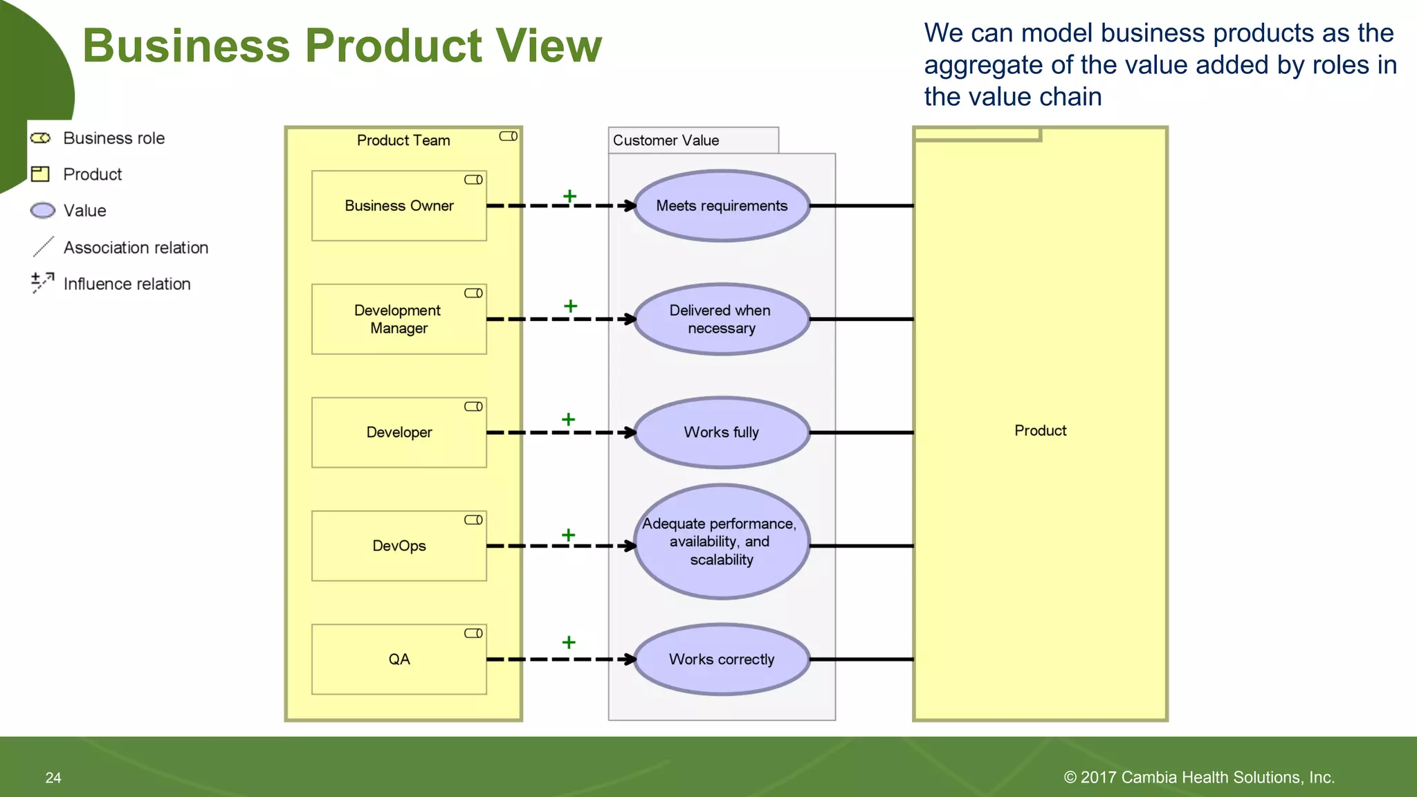 Cloud architecture with the ArchiMate Language | PDF