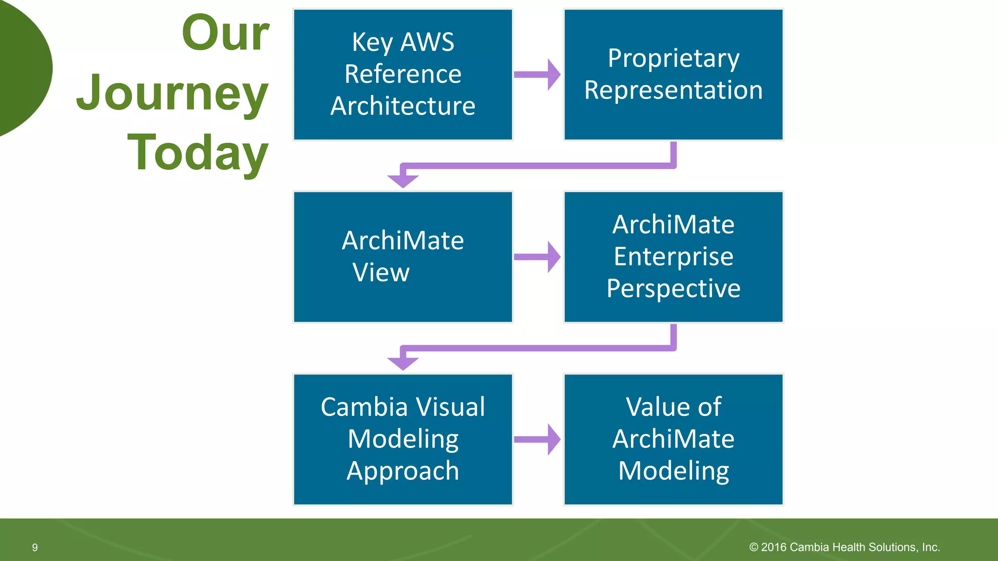Cloud architecture with the ArchiMate Language | PDF