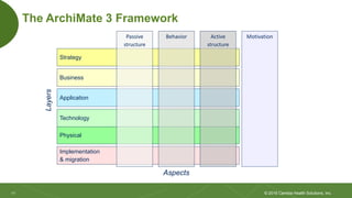 Cloud architecture with the ArchiMate Language | PDF