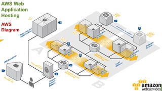 Cloud architecture with the ArchiMate Language | PDF