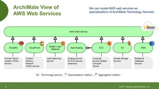 Cloud architecture with the ArchiMate Language | PDF