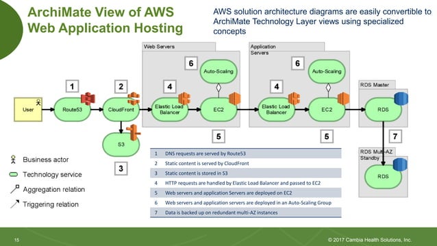Cloud architecture with the ArchiMate Language | PDF | Cloud Computing ...