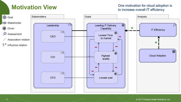 Cloud architecture with the ArchiMate Language | PDF | Cloud Computing ...