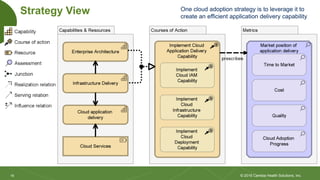 Cloud architecture with the ArchiMate Language | PDF