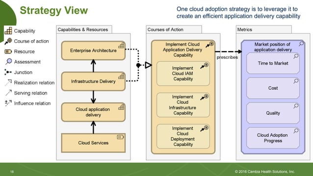 Cloud architecture with the ArchiMate Language | PDF | Cloud Computing ...