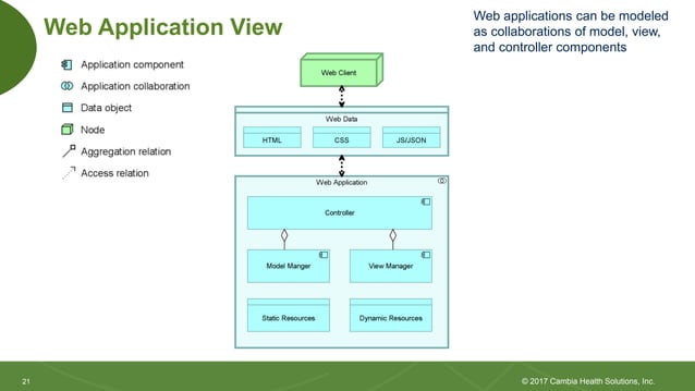 Cloud architecture with the ArchiMate Language | PDF | Cloud Computing ...