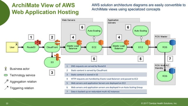 Cloud architecture with the ArchiMate Language | PDF | Cloud Computing ...
