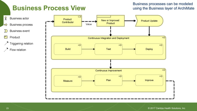 Cloud architecture with the ArchiMate Language | PDF | Cloud Computing ...