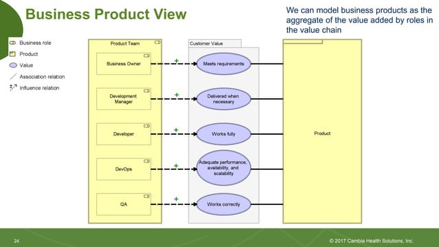 Cloud architecture with the ArchiMate Language | PDF | Cloud Computing ...