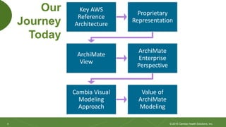 Cloud architecture with the ArchiMate Language | PDF