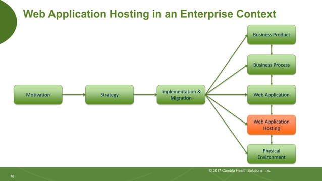 Cloud architecture with the ArchiMate Language | PPT