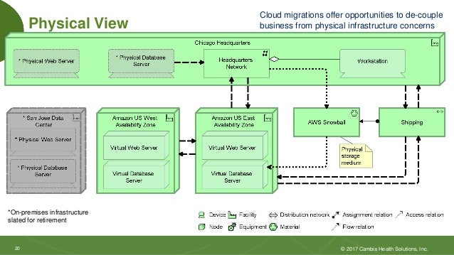 Cloud architecture with the ArchiMate Language