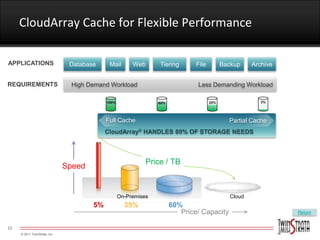 Using Cloud Storage Gateways to Build a Cloud SAN | PPTX