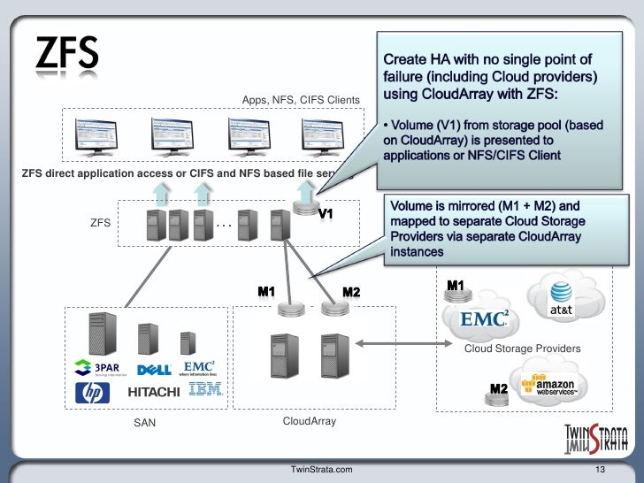 Enable ZFS to store and archive data off-site with fast restore using CloudArray™ software For ...