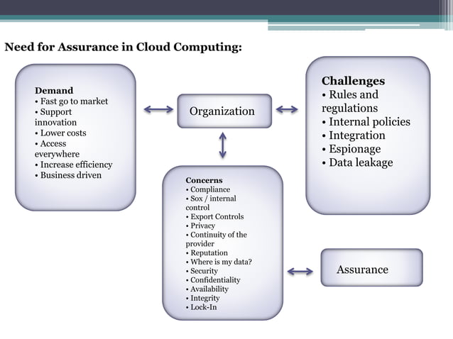 Cloud assurance software | PPTX | Cloud Computing | Internet