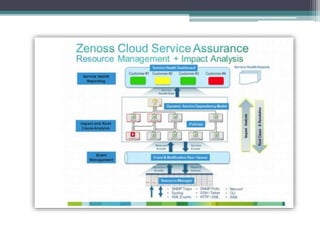 Cloud assurance software | PPTX | Cloud Computing | Internet