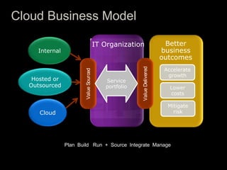 Cloud Computing Introduction and Awareness | PPTX