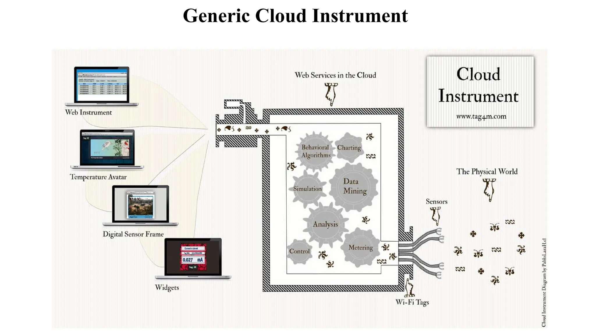 cloud based instrumentation introduction | PPTX | Cloud Computing ...