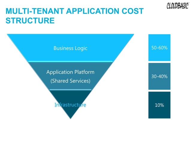 CloudBasic Introduction | PDF